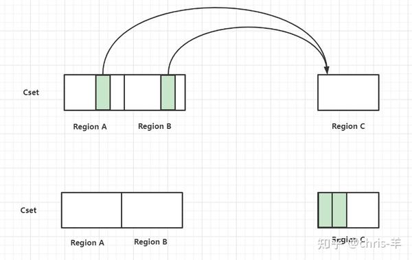 关于 G1 GC 的一些研究 - 知乎