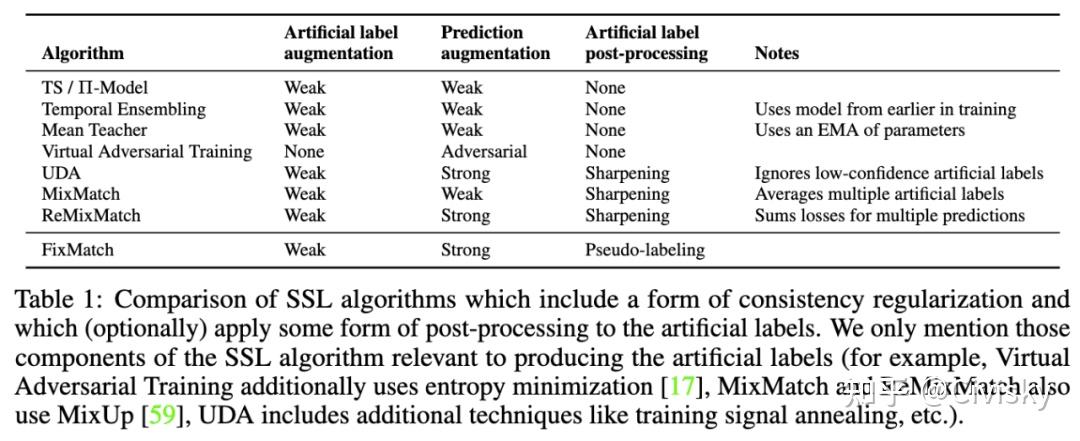 FixMatch：简单有效的半监督学习算法 - 知乎