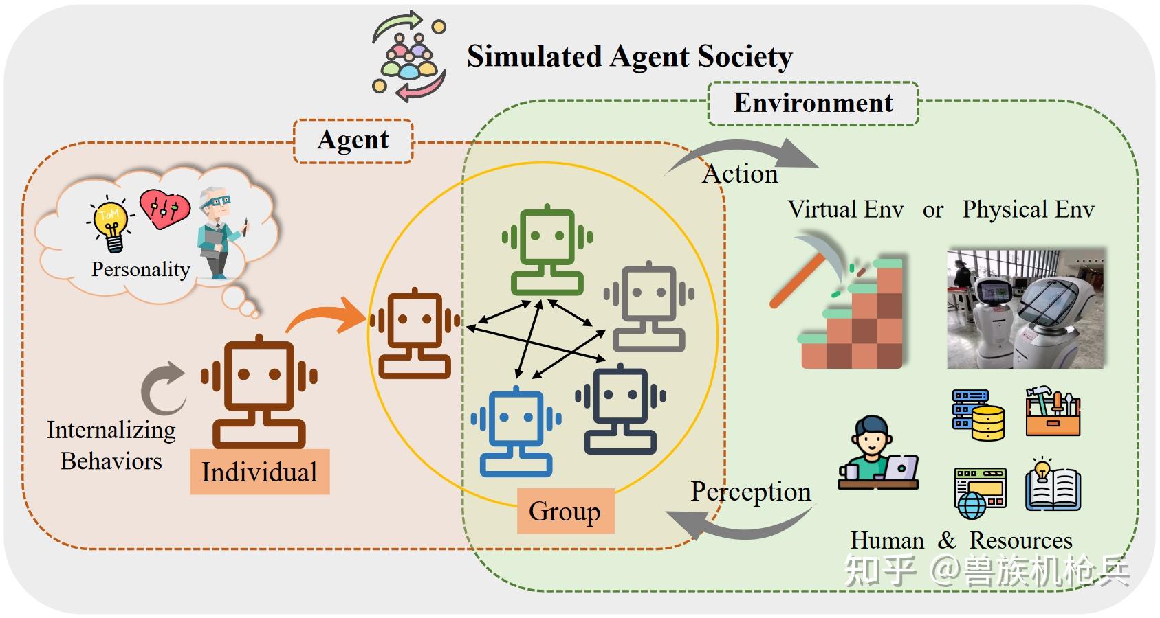 《综述：全新大语言模型驱动的Agent》——4.5万字详细解读复旦NLP和米哈游最新Agent Survey - 知乎