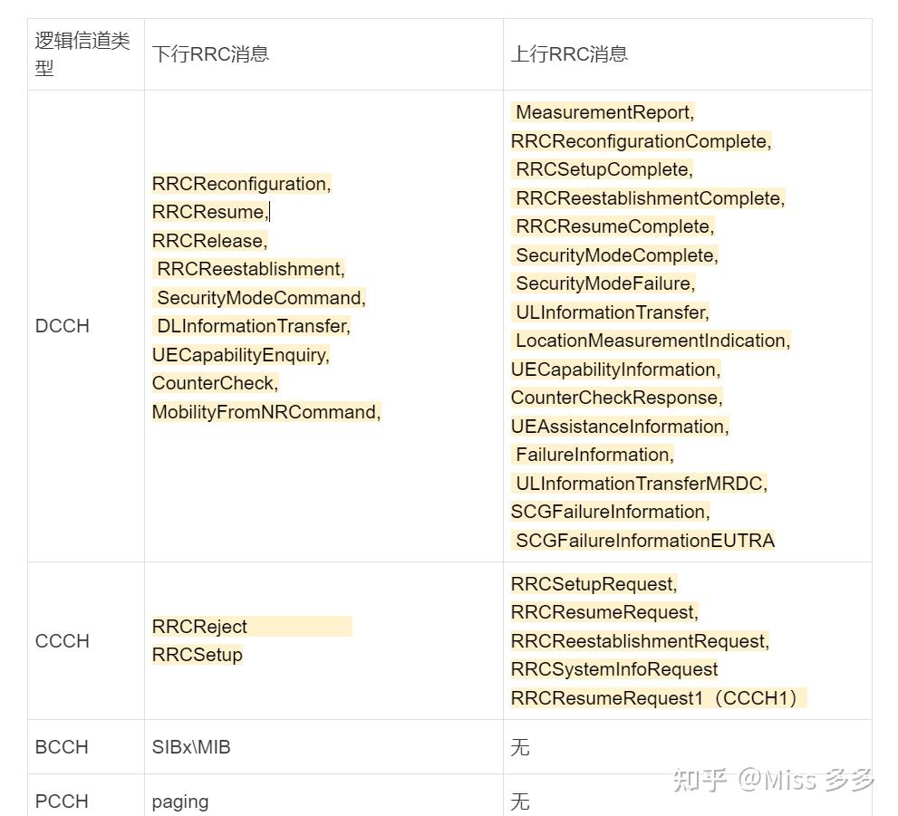 5G NR RRC协议解析_CCCH&DCCH - 知乎
