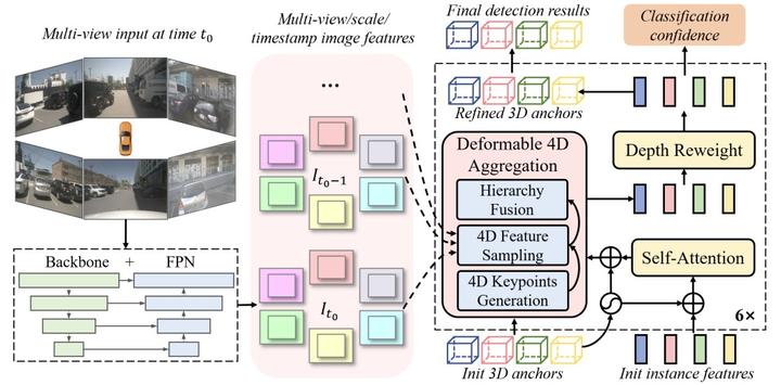 【3D目标检测】Sparse4D: Multi-view 3D Object Detection with Sparse Spatial-Temporal Fusion - 知乎