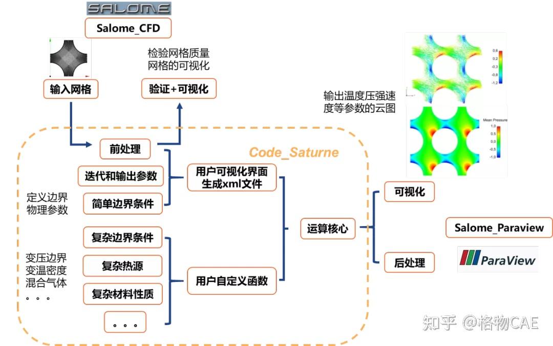 【code_saturne】计算流体力学仿真软件 - 知乎