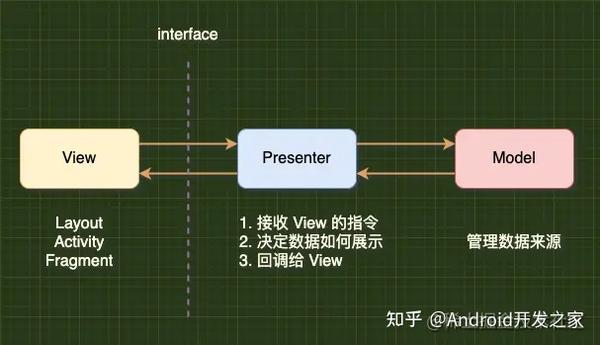 Android UI 架构演进：从 MVC 到 MVP、MVVM、MVI - 知乎