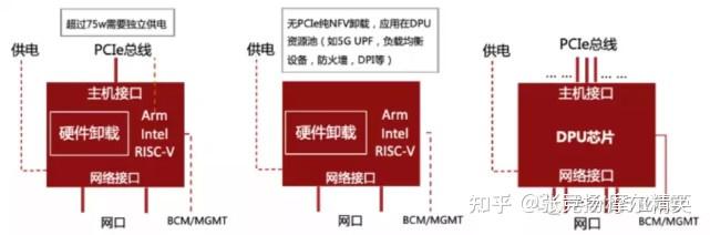 DPU技术发展概况 - 知乎