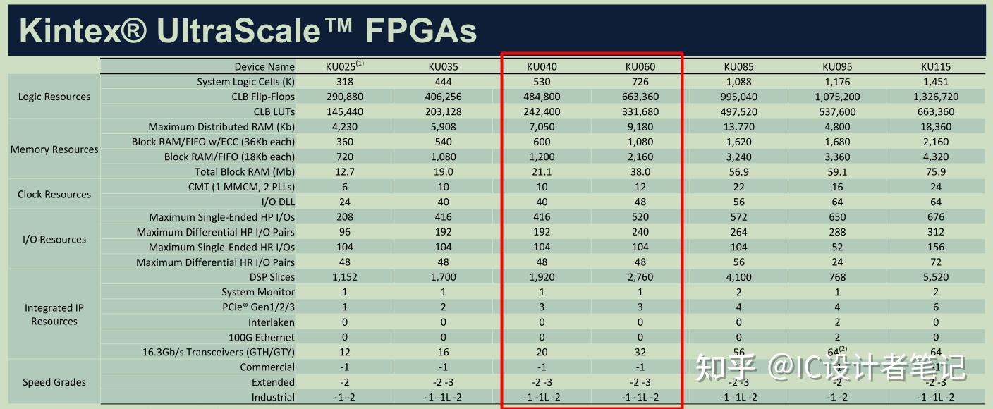 新手入门/算法加速/FPGA验证/芯片测试，不同需求如何选择FPGA开发板?（全面分析，爆肝整理） - 知乎