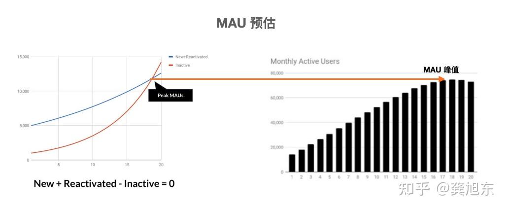 用户增长实践与思考 —— 增长预估（DAU or MAU） - 知乎
