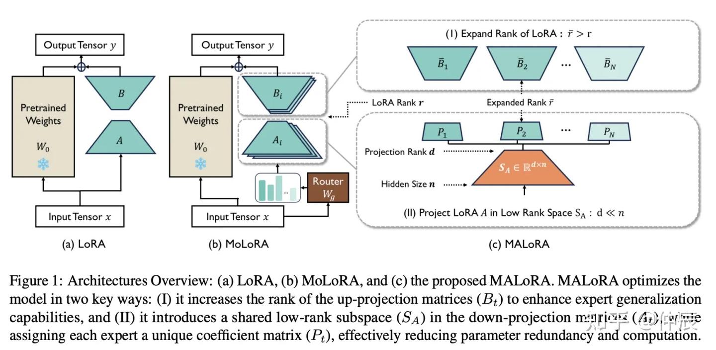 LoRA、QLoRA、LoRA+、LongRA、DoRA、MaLoRA、GaLore方案都知道吗？值得一看！！！ - 知乎