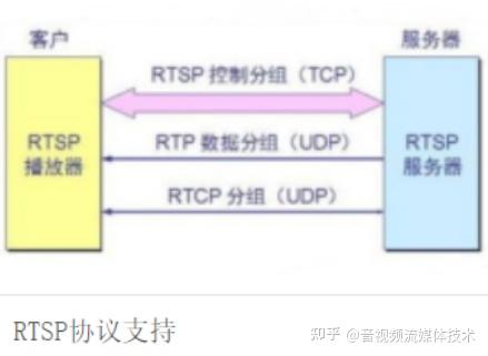 FFmpeg入门详解之110：RTSP协议讲解 - 知乎