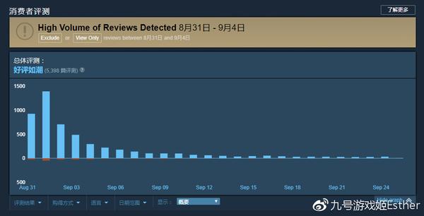 Steam生态全解读#2+ 9月20日，Steam对差评轰炸做了什么 - 知乎