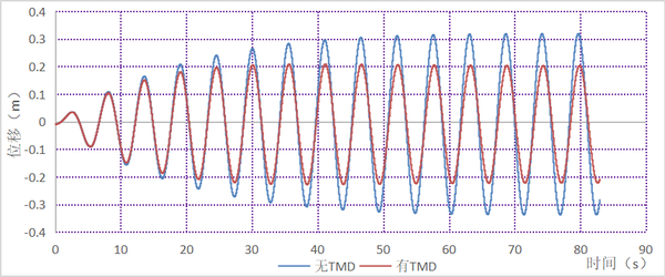TMD在高层建筑结构中的应用 - 知乎