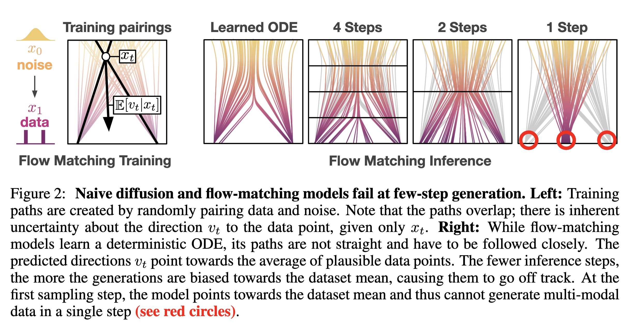 ONE STEP DIFFUSION VIA SHORTCUT MODELS - 知乎
