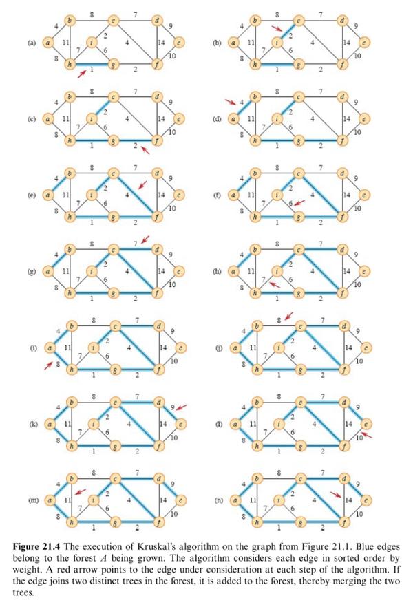 算法导论（第四版）第二十一章：最小生成树 第二节：Kruskal算法和Prim算法 - 知乎
