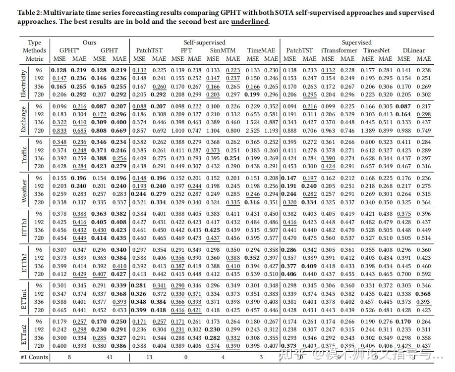 预测新时代：探秘基于 Transformer 的时间序列预测创新！ - 知乎