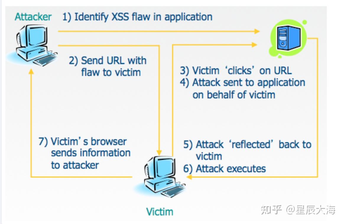 A3-Cross Site Scripting - 知乎