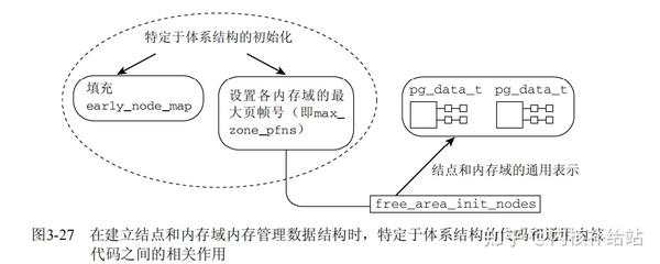 伙伴系统（初始化内存域和结点数据结构,free_area_init_nodes详解） - 知乎