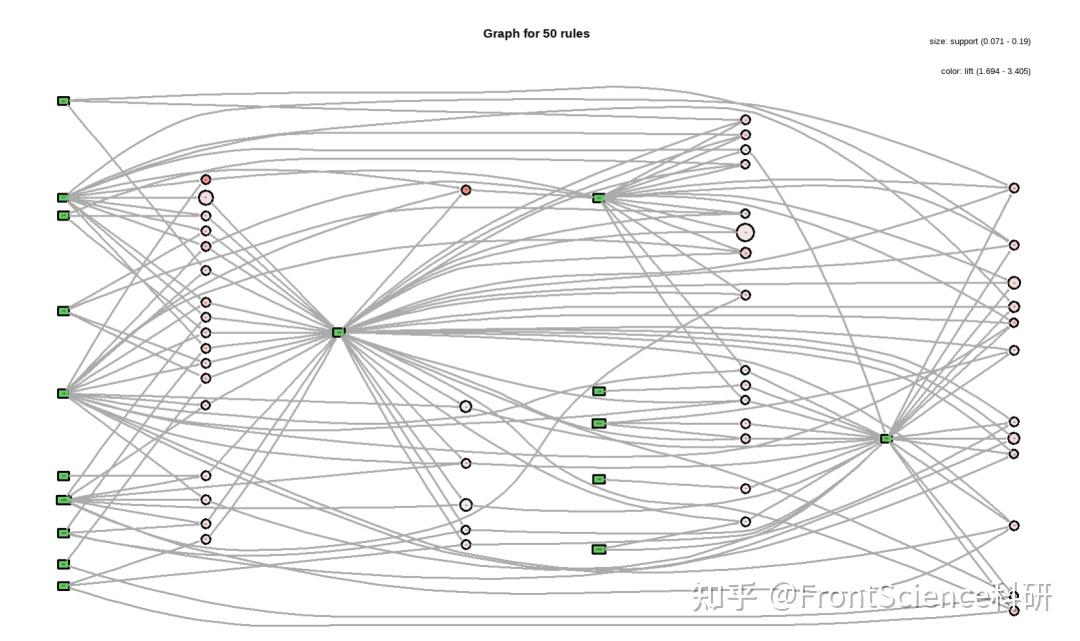 一文掌握R语言中药处方(穴位)关联规则分析代码与可视化！ - 知乎