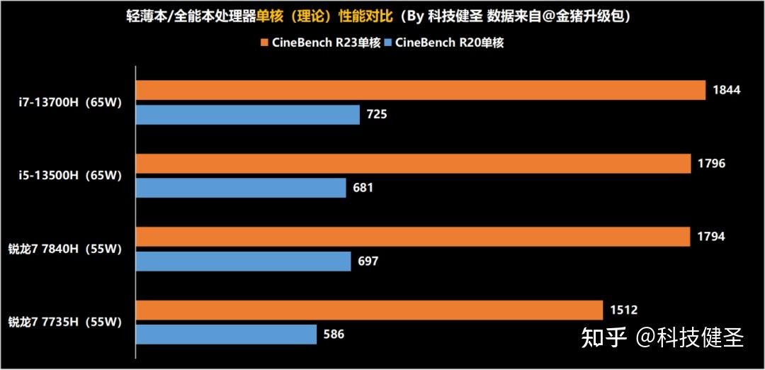 AMD支棱起来了？锐龙7 7840HS评测！13代酷睿H45竟然打输了！ - 知乎