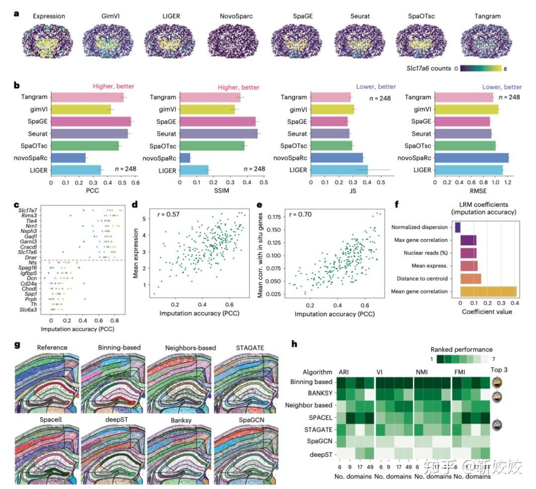 最近Xenium技术有点火？看看这篇《Nature Methods》怎么说！ - 知乎