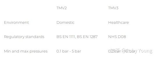 恒温混合阀TMV认证（TMV type 2 和 TMV type 3 ） - 知乎