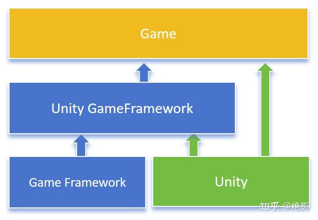 GameFramwork学习 - 知乎