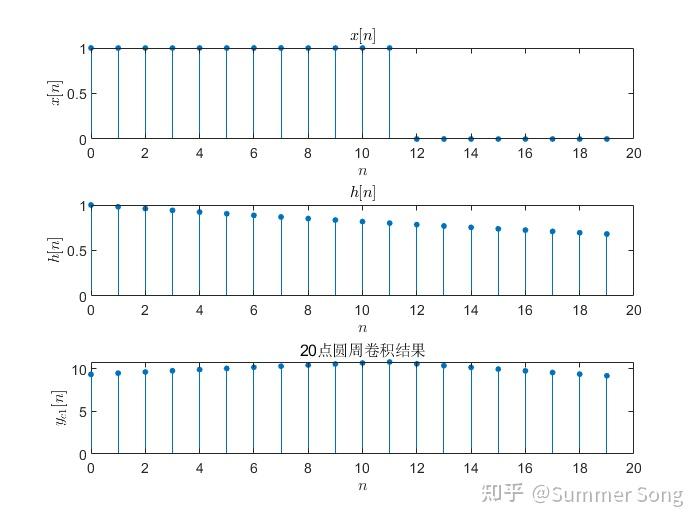 【数字信号处理实验】实验五 线性卷积与圆周卷积 - 知乎
