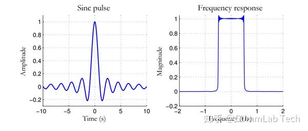 实战数字信号处理之二十九 几种脉冲滤波器特性 - 知乎