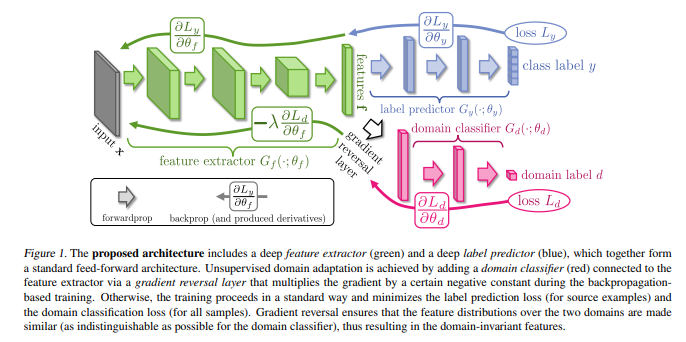 【深度域自适应】一、DANN与梯度反转层（GRL）详解 - 知乎