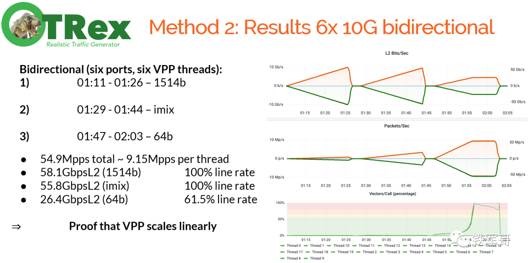 羡慕！大佬的VPP能达到180G性能，而我的却只有13.5G - 知乎