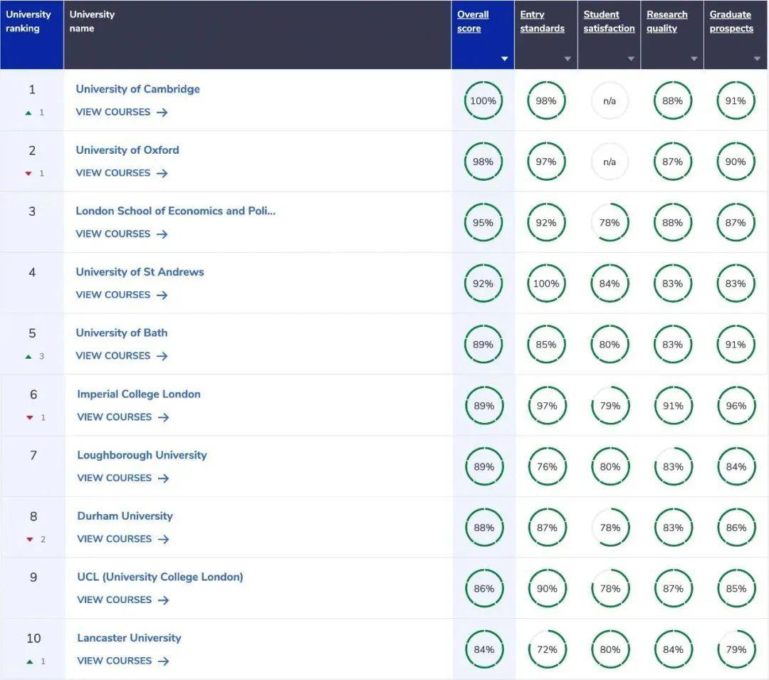 2024年CUG英国大学排名新鲜出炉，巴斯大学成黑马！ - 知乎