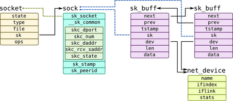linux：Socket 网络框架与编程示例 - 知乎