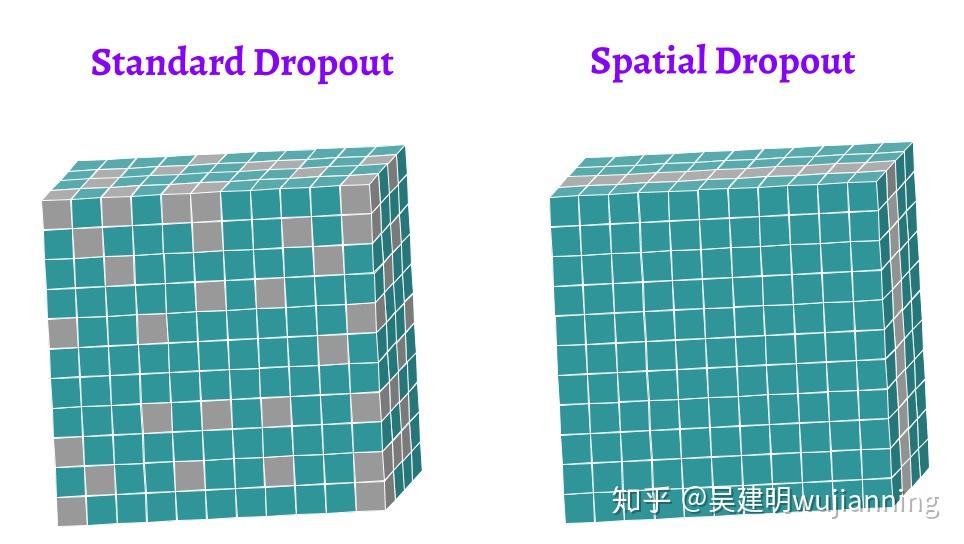 深度学习Dropout技术分析 - 知乎