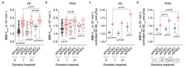 Nature：APOE4诱发血脑屏障功能障碍可预测认知功能下降 - 知乎