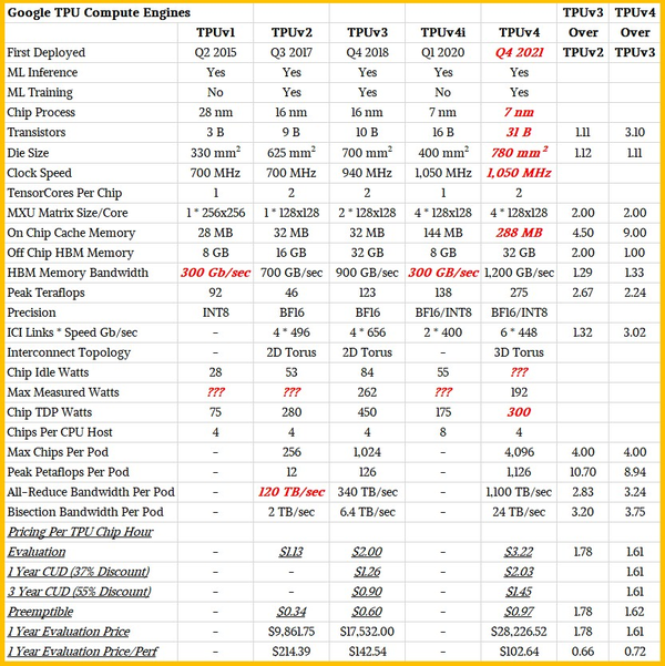 谈谈Google TPUv4处理器的硬件结构、计算范式与SuperPod互连拓扑－－部分细节对比Nvidia - 知乎