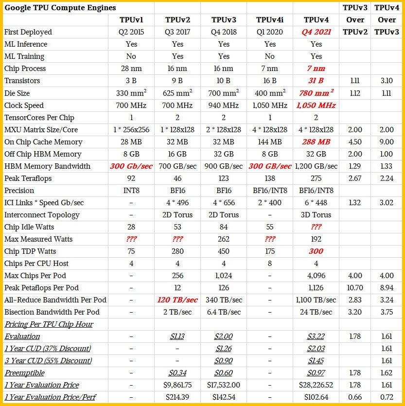 谈谈Google TPUv4处理器的硬件结构、计算范式与SuperPod互连拓扑－－部分细节对比Nvidia - 知乎