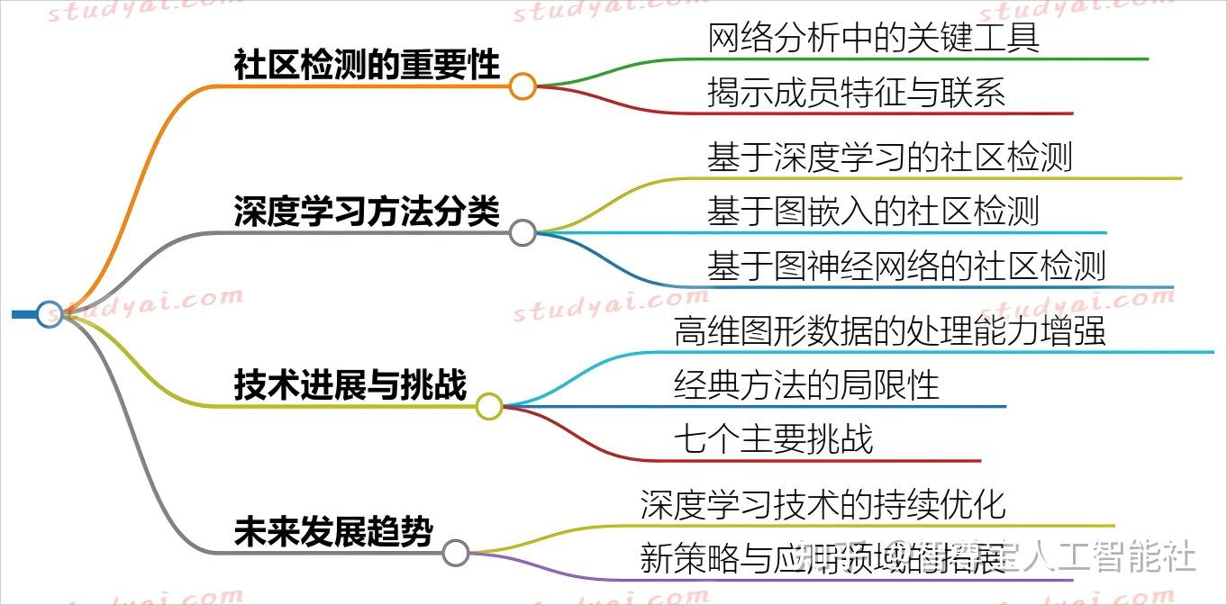 TNNLS 2024 综述论文一览 Part2（10篇）(IEEE Transactions on Neural Networks and ...