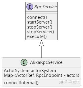 深入flink系列——集群RPC通信机制 - 知乎