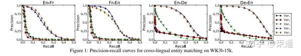 MTransE:Multilingual Knowledge Graph Embeddings for Cross-lingual Knowledge Alignment阅读笔记 - 知乎