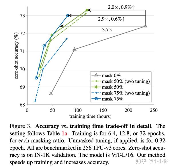 FLIP：通过图像掩码加速CLIP训练 - 知乎