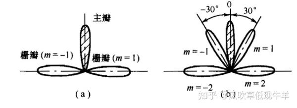 相控阵阵面天线单元间距设计 - 知乎