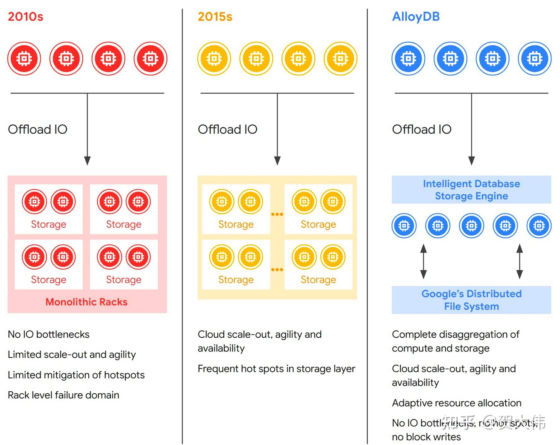 AlloyDB for PostgreSQL解读 - 知乎