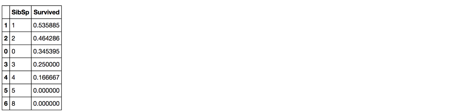 Titanic: kaggle入门实践-top10%（附Python代码） - 知乎