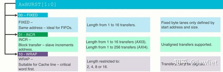 深入理解AMBA总线（十二）AXI突发传输和AXI控制信号 - 知乎