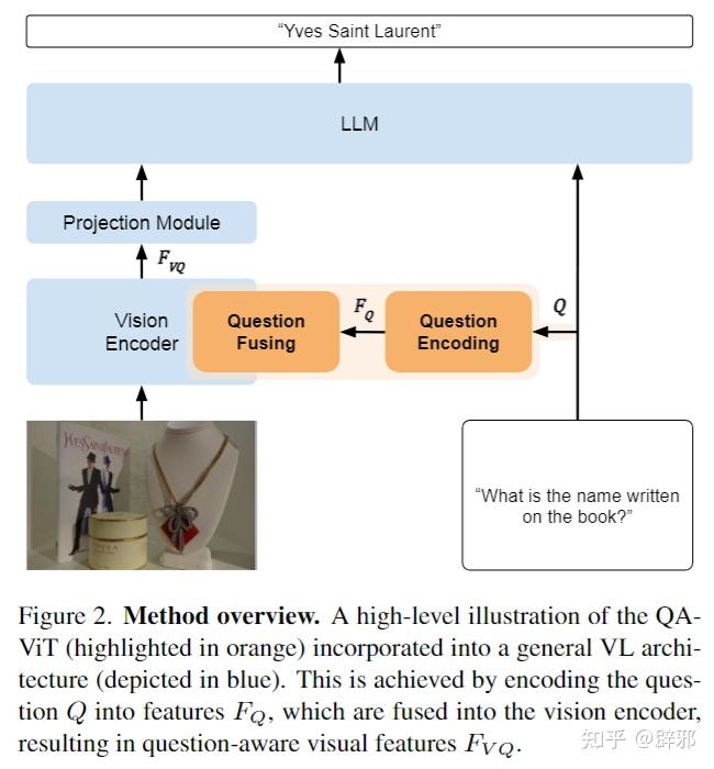 论文分享：VQA（视觉问答）最新顶会文章必看(CVPR2024*3 + EMNLP2023*1，略读） - 知乎