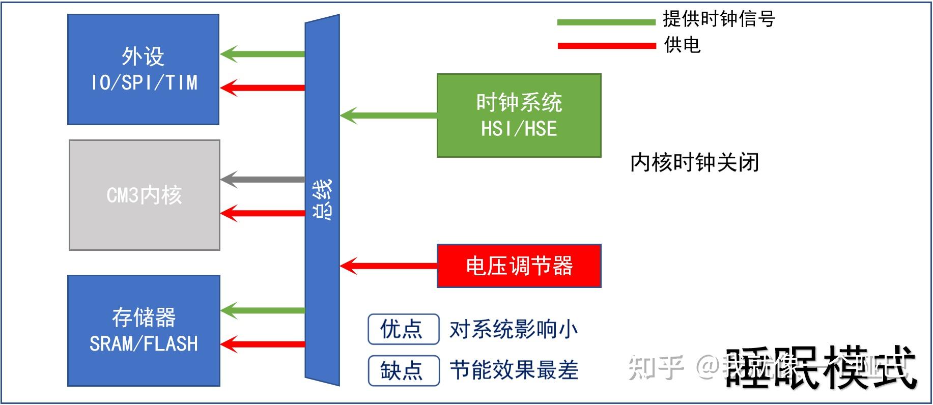 Stm32f103正点原子学习笔记系列——低功耗 知乎