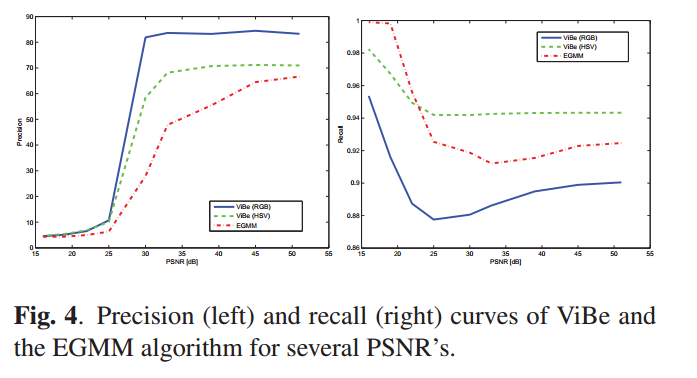 《论文研读系列》Vibe - a technique for background detection and subtraction in ...