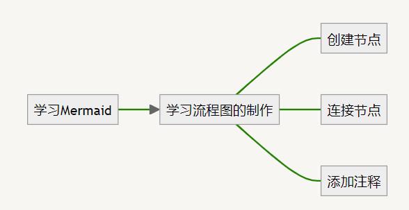 Notion使用教程：Notion Mermaid流程图代码简明教程 - 知乎