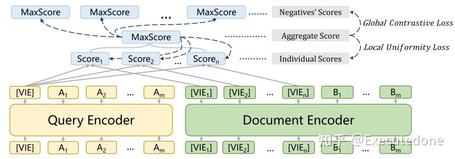 一文梳理DPR(Dense Passage Retrieval)的发展 - 知乎