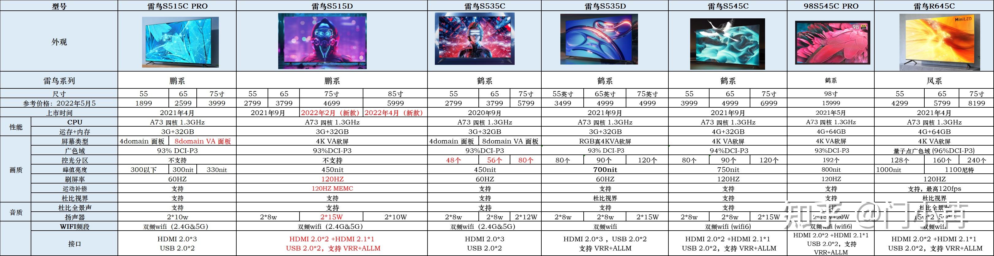 2022年618，TCL雷鸟电视怎么选？不同系列有什么差别？ - 知乎