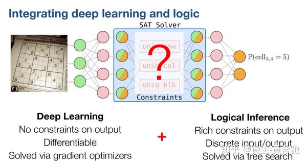 机器学习邂逅组合优化小结与资料推荐！！！ - 知乎