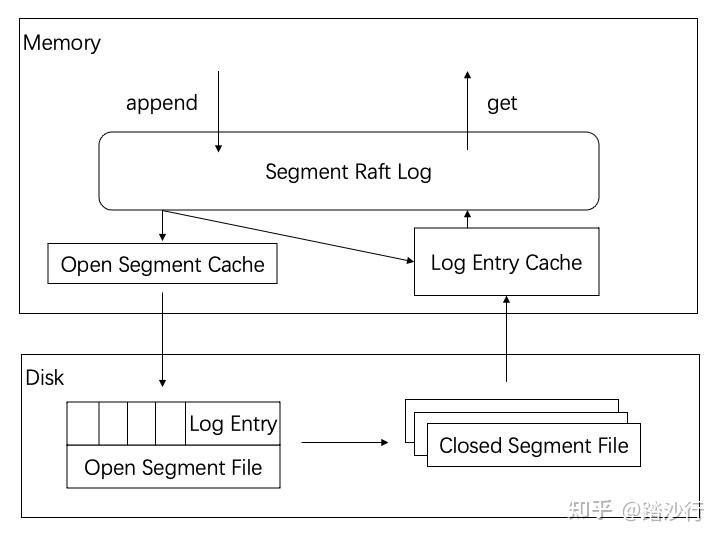 Java Raft: Apache Ratis源码阅读 - 知乎